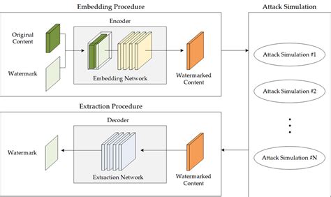 deep learning watermark embedding and extracting procedure download