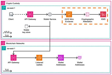Amazon Managed Blockchain Access と Query を使用して暗号資産の管理を簡素化した Itaú Bank