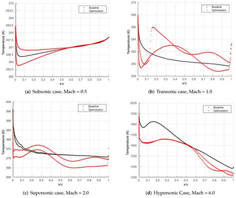 Aerodynamic Shape Optimization Of A Symmetric Airfoil From Subsonic To Hypersonic Flight Regimes