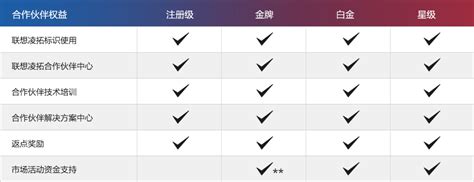 联想凌拓合作伙伴计划 Lenovo Netapp 智慧数据构建智能世界