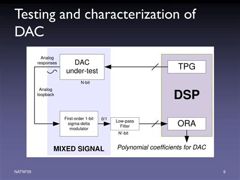 Ppt Built In Adaptive Test And Calibration Of Dac Powerpoint