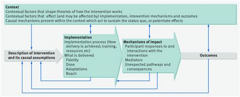 Key Functions Of Process Evaluation And Relations Among Them Blue