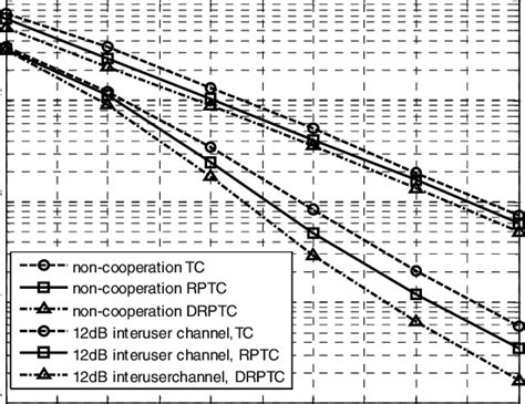 Comparison Of Turbo Coded Cooperation Repeat Punctured Turbo Coded