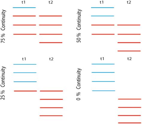 This Figure Expands On Fig By Comparing Four Possible Incremental Download Scientific