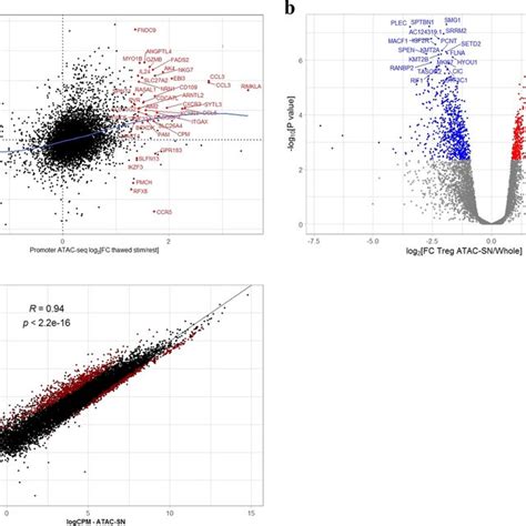 Parallel Measurement Of Chromatin Accessibility And Transcriptome