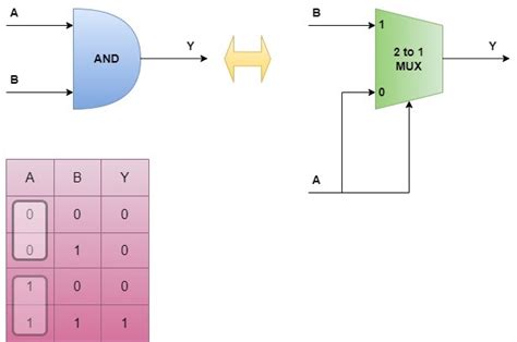 Vlsi Updates Implementation Of Logic Gates Using Multiplexer