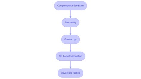 Understanding Angle Closure Glaucoma Symptoms Diagnosis And