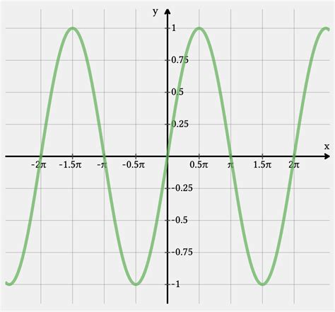 Introduction To Odd Functions