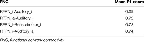 Best Classification Performance Of A Single Feature Download Scientific Diagram