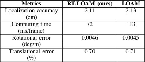 table i from real time lidar odometry and mapping and creation of