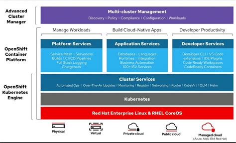 Sandeep Bonagiri On Linkedin Kubernetes Devops Openshift