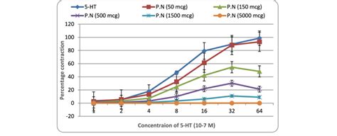 Dose Response Curve Of 5 Ht Against Different Concentration Of P Nigrum