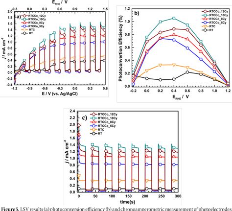 Figure 1 From Architecture Design Of Tio2 With Co Doped Cds Quantum Dots Photoelectrode For