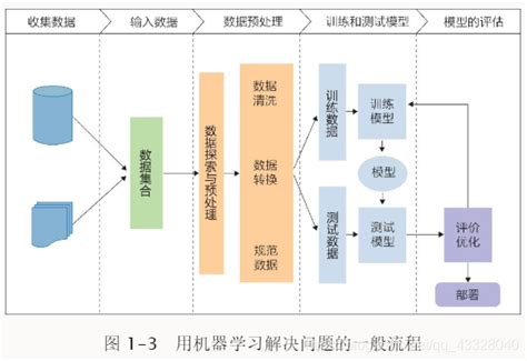 深度学习入门笔记(一):机器学习基础 Csdn博客 深度学习入门笔记(一):机器学习基础 Csdn博客