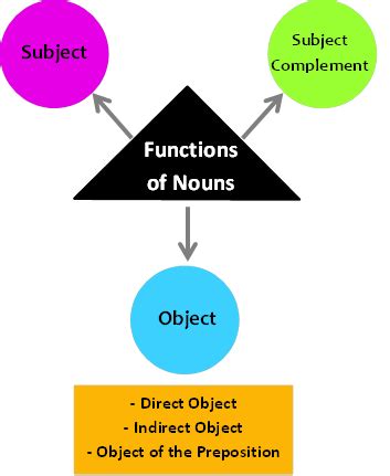 Noun Definition And Examples Part Of Speech