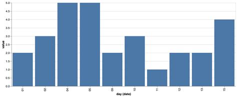 Python Bar Widths In Interactive Altair Graphs Stack Overflow