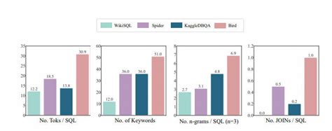 Nl2sql进阶系列5：论文解读业界前沿方案（din Sql、c3 Sql、dail Sql）、新一代数据集bird Sql解读 汀