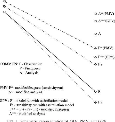 Figure 1 From A Generalization Of Using An Adjoint Model In
