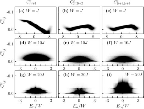 Figure 1 From Delocalization In A Partially Disordered Interacting Many