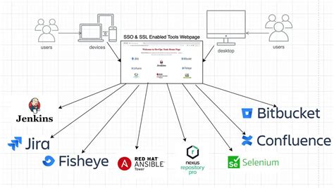 How To Create SSO SSL Webpage Using Httpd Reverse Proxy