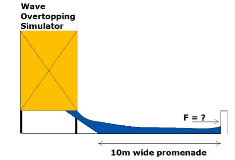 The Wave Overtopping Simulator Installed At A Flat Surface Download Scientific Diagram