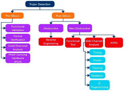 Hardware Trojan Detection Techniques Atpg Automatic Test Pattern Download Scientific Diagram
