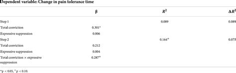 Hierarchical Multiple Regression Analysis With Expressive Suppression
