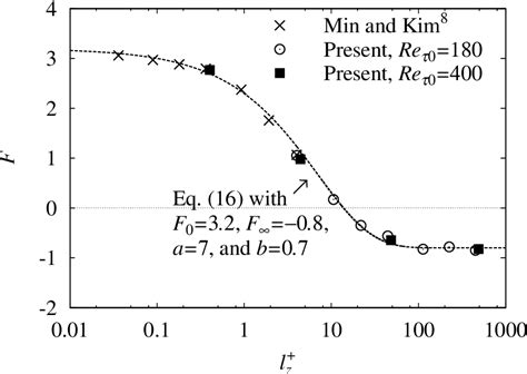 Figure 2 From A Theoretical Prediction Of Friction Drag Reduction In Turbulent Flow By
