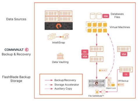 Minimize Impact Of Cyberattack With Commvault And Pure Storage Storagenewsletter