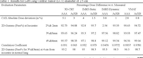 Table 1 From Dose Calculation Accuracy Of AAA And AcurosXB Algorithms For Small Central And