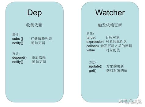 【手把手教你搓vue响应式原理】（五） watcher 与 dep 知乎