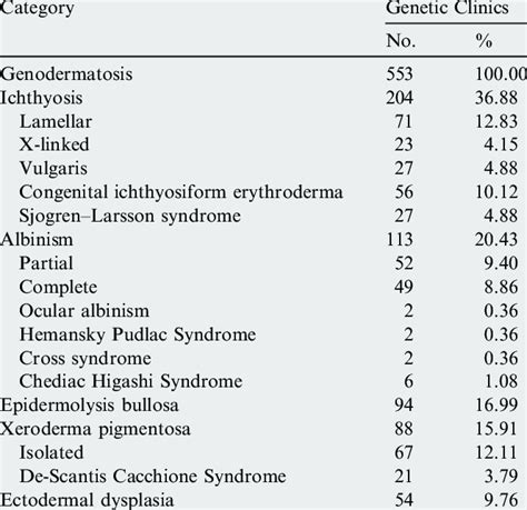 Genetic Varieties Of Genodermatoses Prevalent Among Egyptians