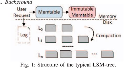 Figure 1 From Elevating Performance Of Lsm Tree Based Key Value Stores With Gradient Data