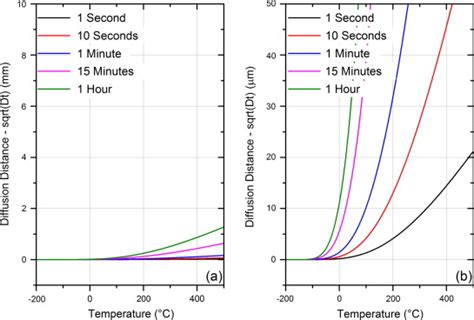 Diffusion Distance As A Function Of Temperature Showing Distances Download Scientific Diagram