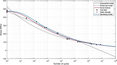 S N Curves For Case 7 Download Scientific Diagram