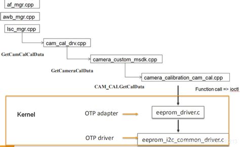Otp驱动程序移植指南 Android Psensor Otp Porting Csdn博客