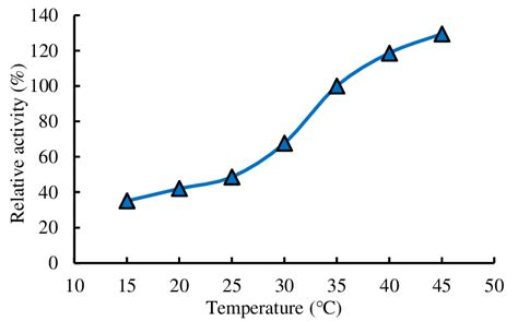 The Effect Of Temperature On The Biosensor Responses Download Scientific Diagram