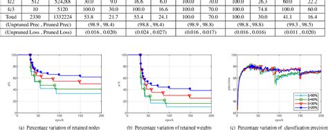 Figure 2 From Recursive Least Squares For Training And Pruning Convolutional Neural Networks