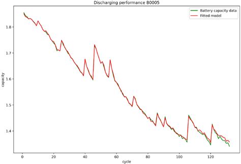 Optimal B5 Svr Model Regression Plot Download Scientific Diagram