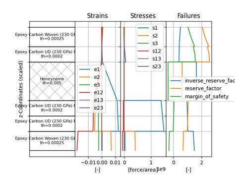 Failure Analysis Of A Mapdl Rst Model — Pydpf Composites