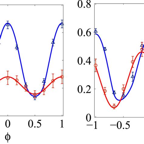 Experimental Results Obtained From Each Projective Measurement Download Scientific Diagram