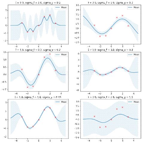 Gaussian Processes For Machine Learning Tpoint Tech