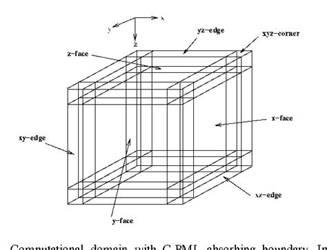 Figure 2 From Implementation Of The Convolutional Pml For Elastodynamic
