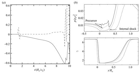 Formation Of The Precursor Shock In Free Field Shock Induced Collapse Download Scientific