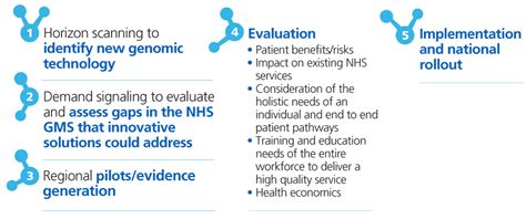 Nhs England Accelerating Genomic Medicine In The Nhs