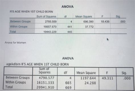 Solved Spss Problem Load The Gss14ssds A Data Set In Spss