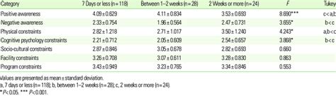 Differences In Health Awareness And Physical Activity Constraints Download Table