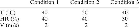 Convective Drying Conditions Download Table