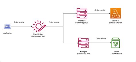 Reprocess Past Events With Amazon Eventbridge Archive And Replay
