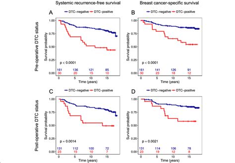 Survival Analyses According To Presence Of Disseminated Tumor Cells Download Scientific Diagram